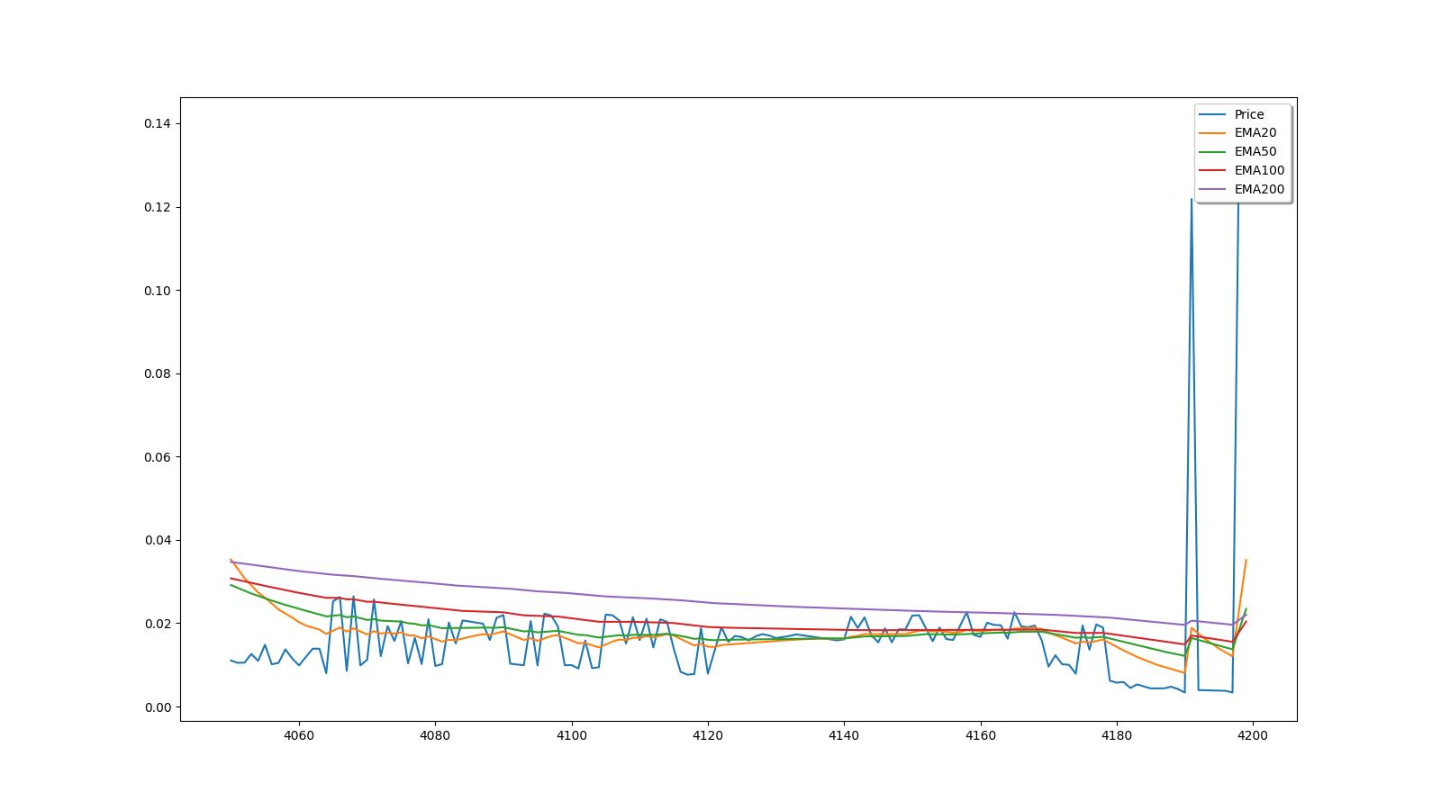 비아코인 Exponential Moving Averages