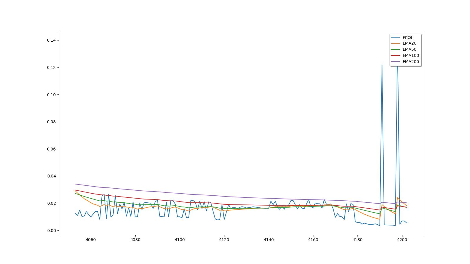 비아코인 Exponential Moving Averages