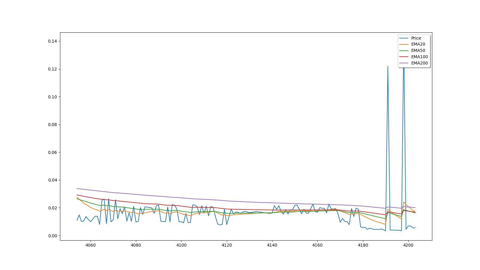 Viacoin Exponential Moving Averages
