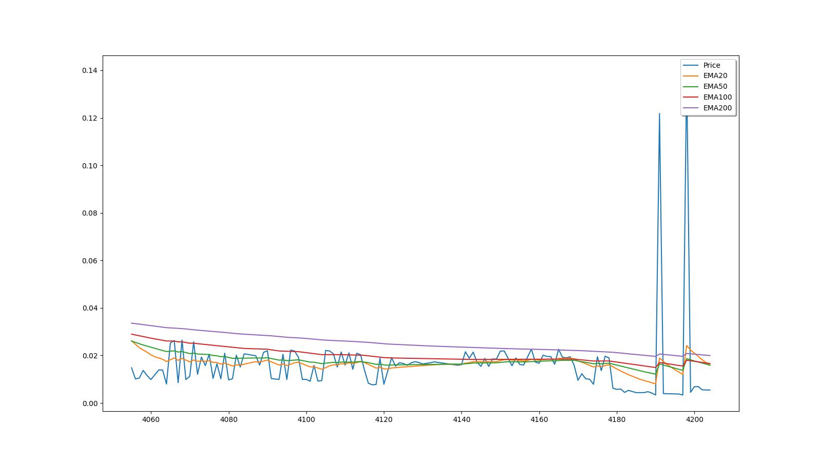 ヴィアコイン Exponential Moving Averages
