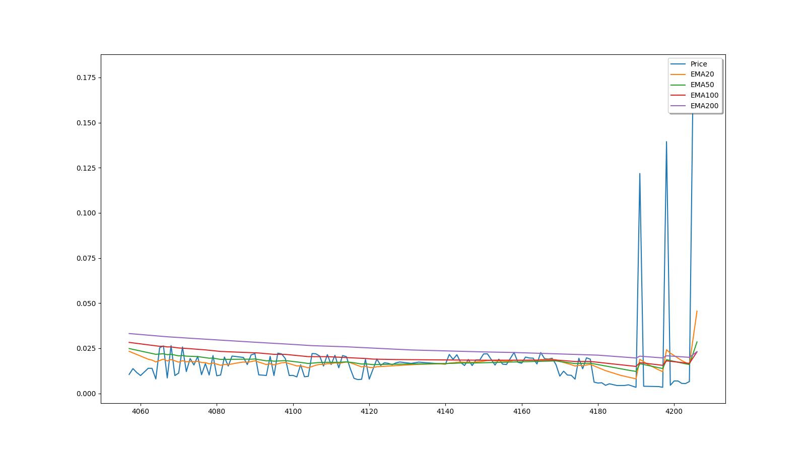 Viacoin Exponential Moving Averages