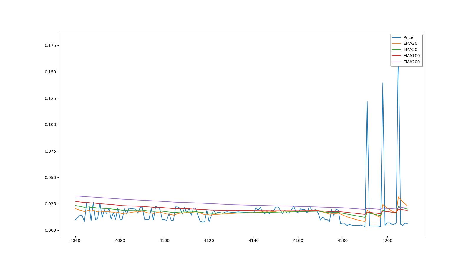 비아코인 Exponential Moving Averages