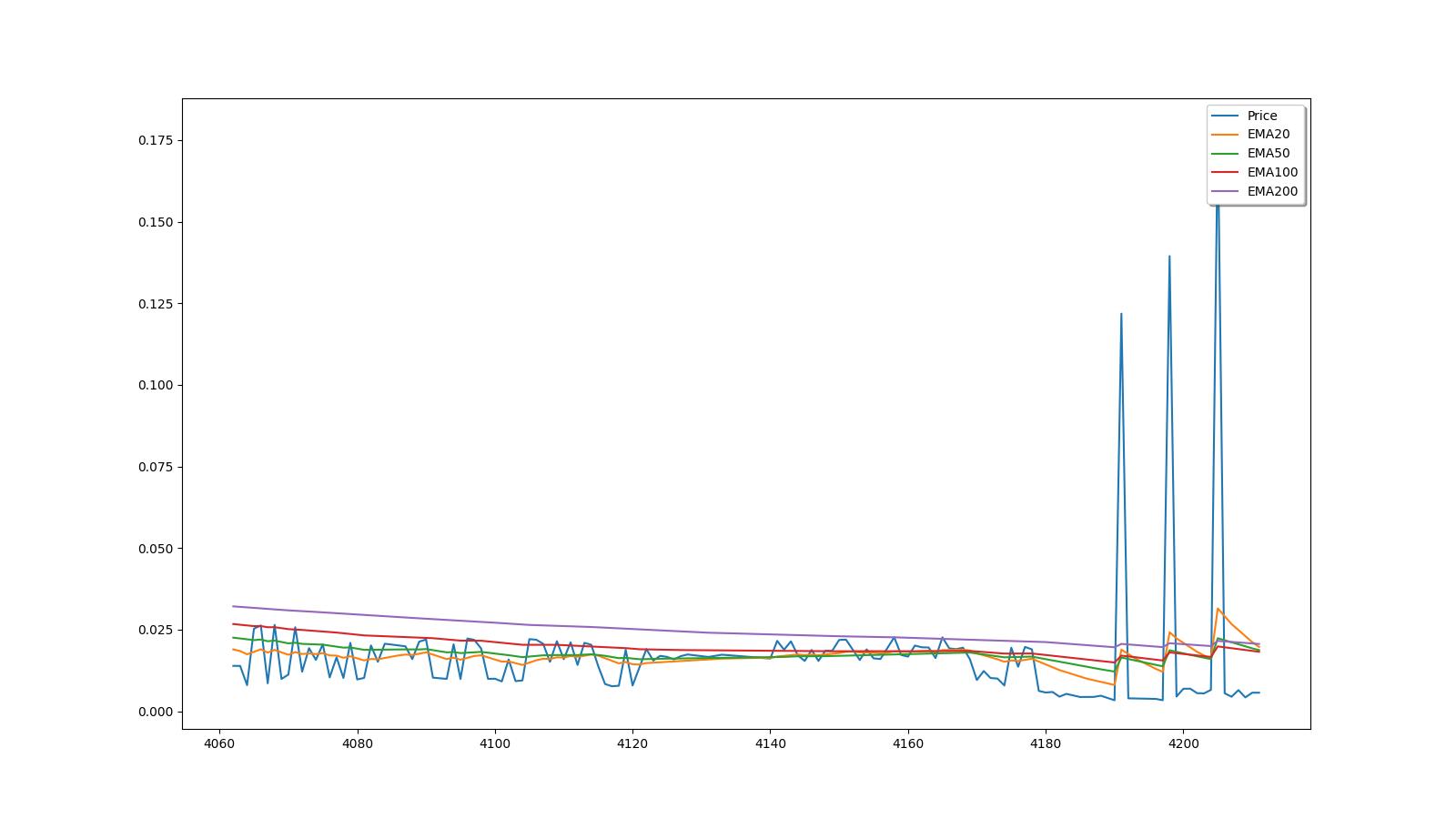 Viacoin Exponential Moving Averages