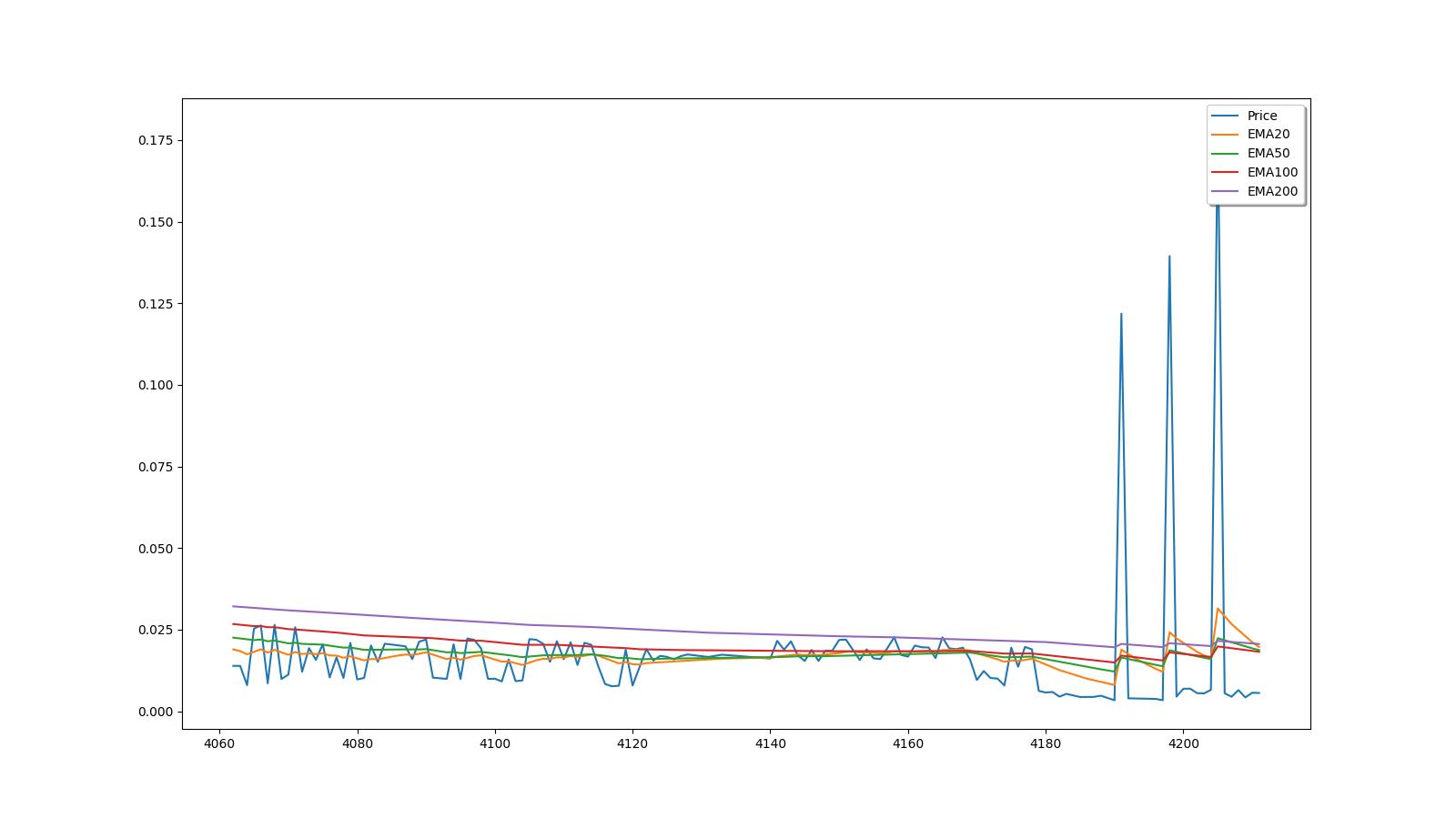 Viacoin Exponential Moving Averages