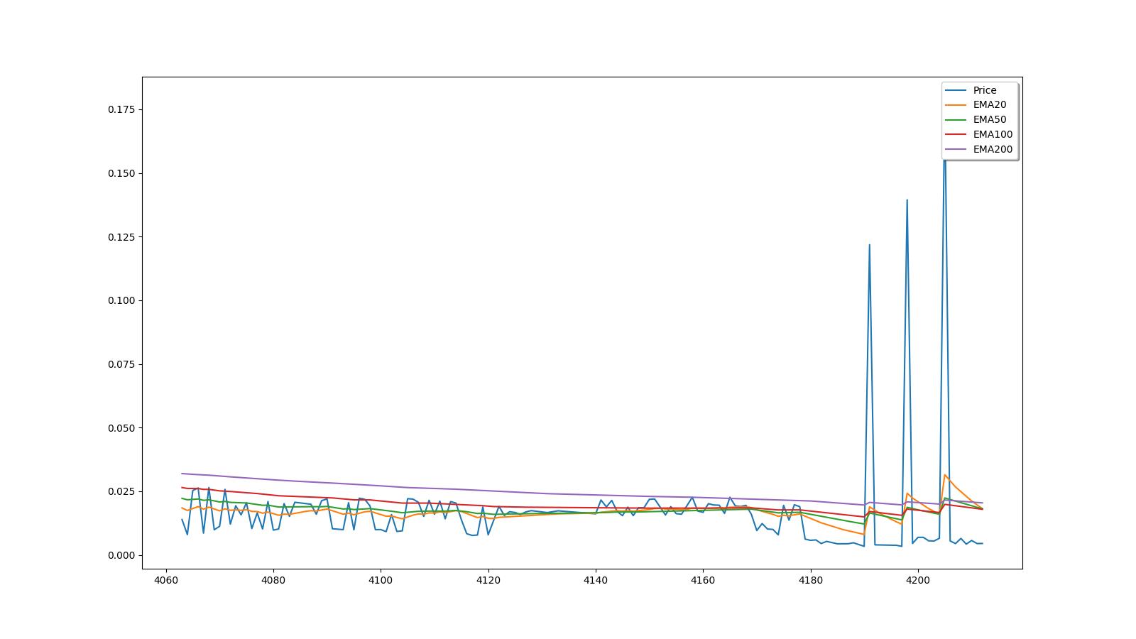 Viacoin Exponential Moving Averages