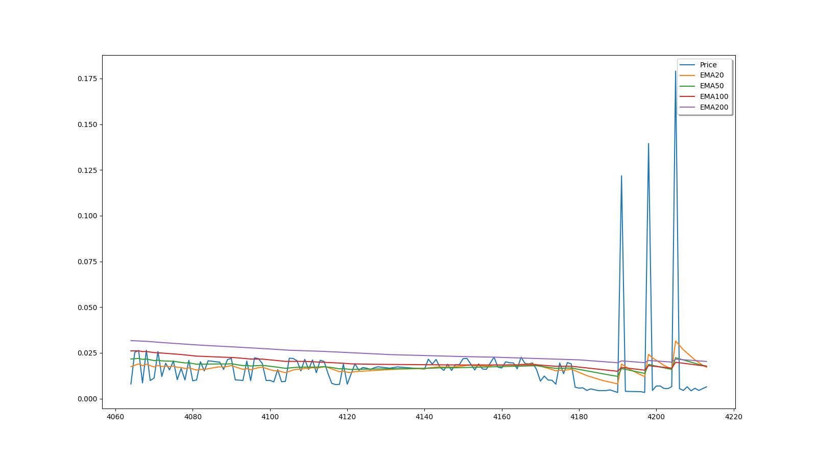 Viacoin Exponential Moving Averages