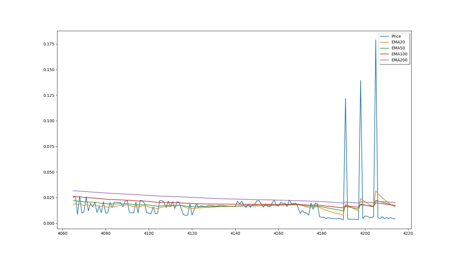 Viacoin Exponential Moving Averages