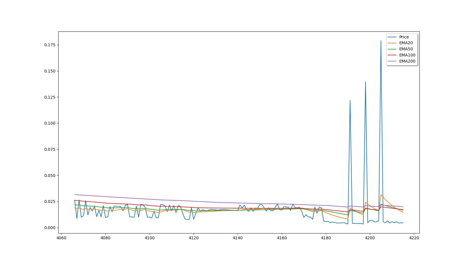 Viacoin Exponential Moving Averages