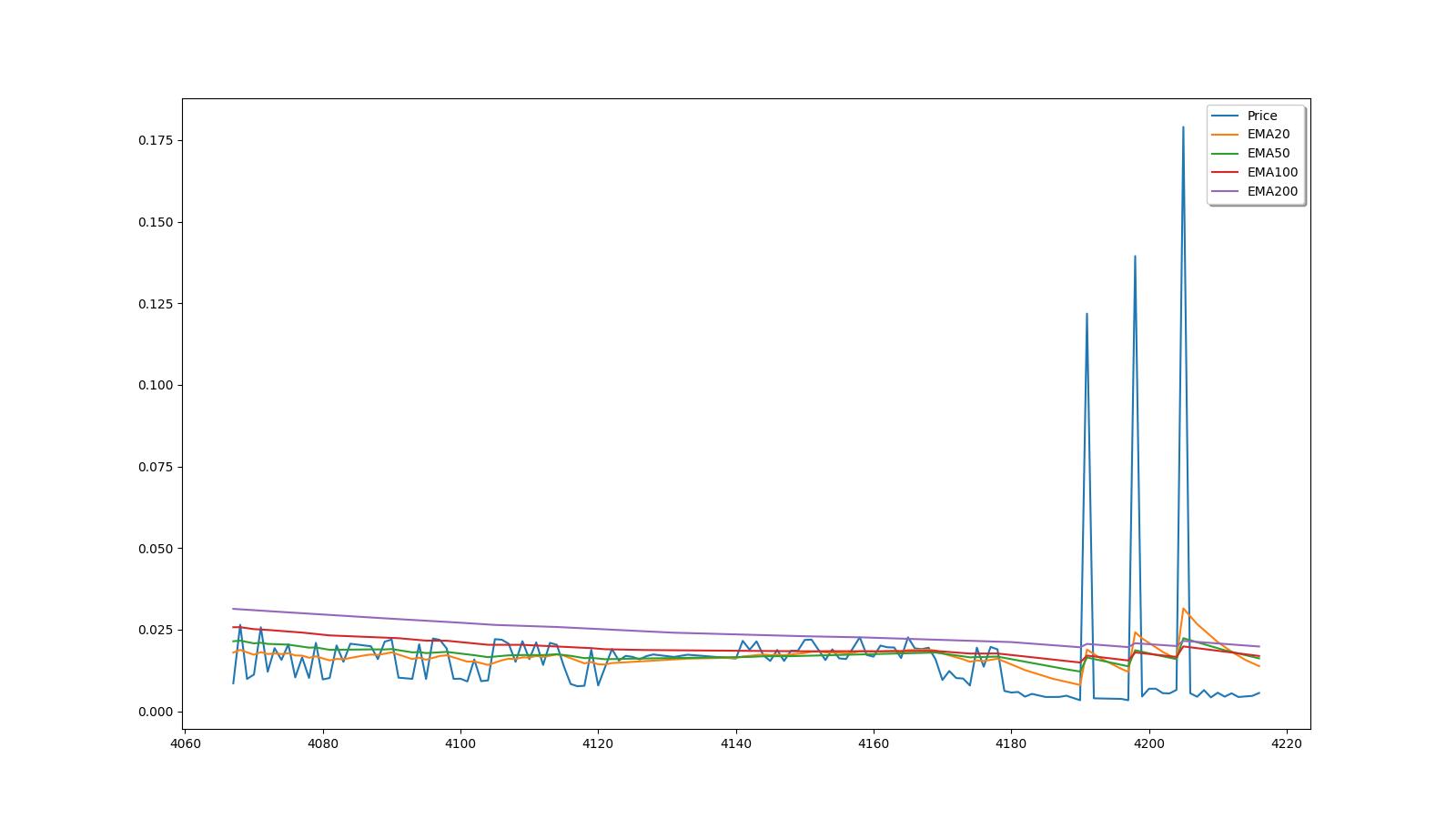 Viacoin Exponential Moving Averages