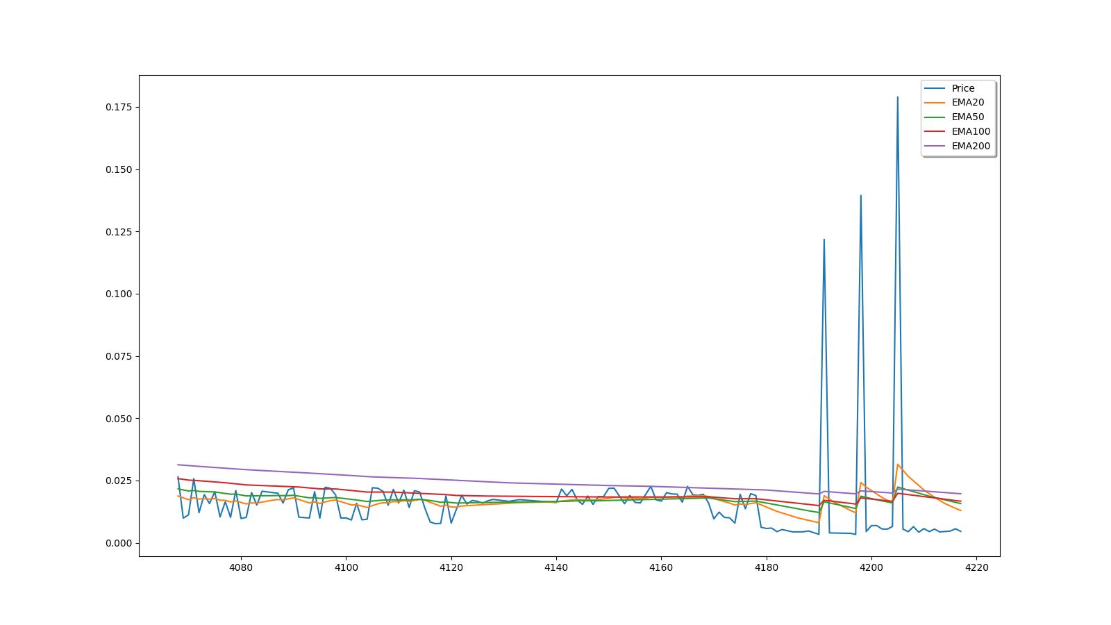 Viacoin Exponential Moving Averages