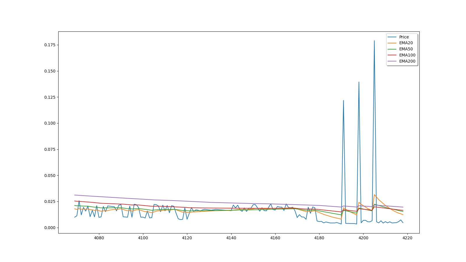 Viacoin Exponential Moving Averages