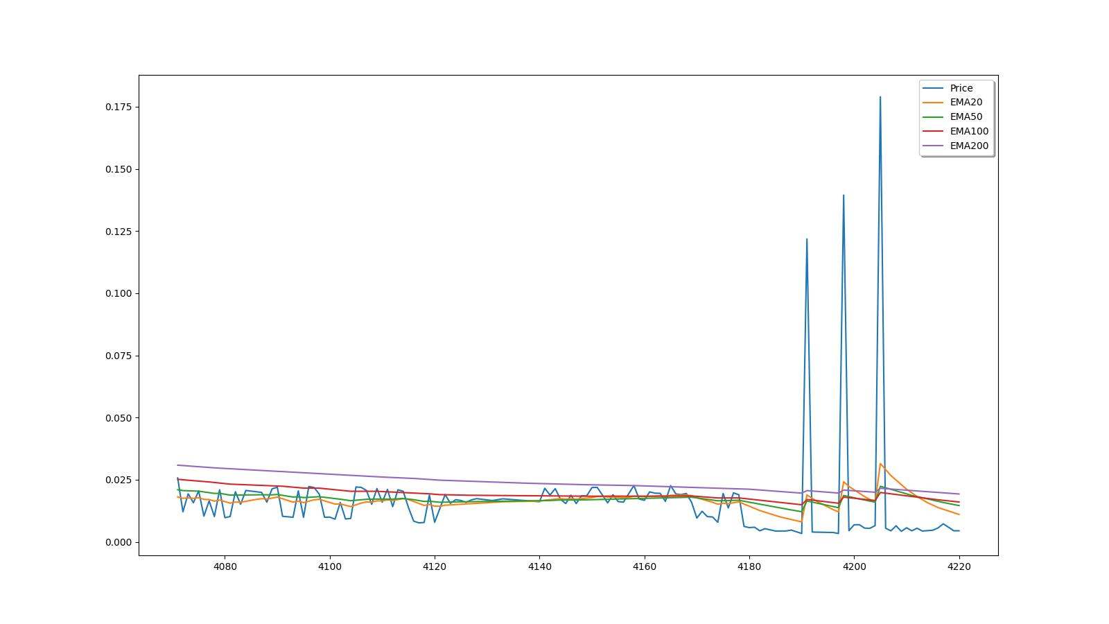 Viacoin Exponential Moving Averages