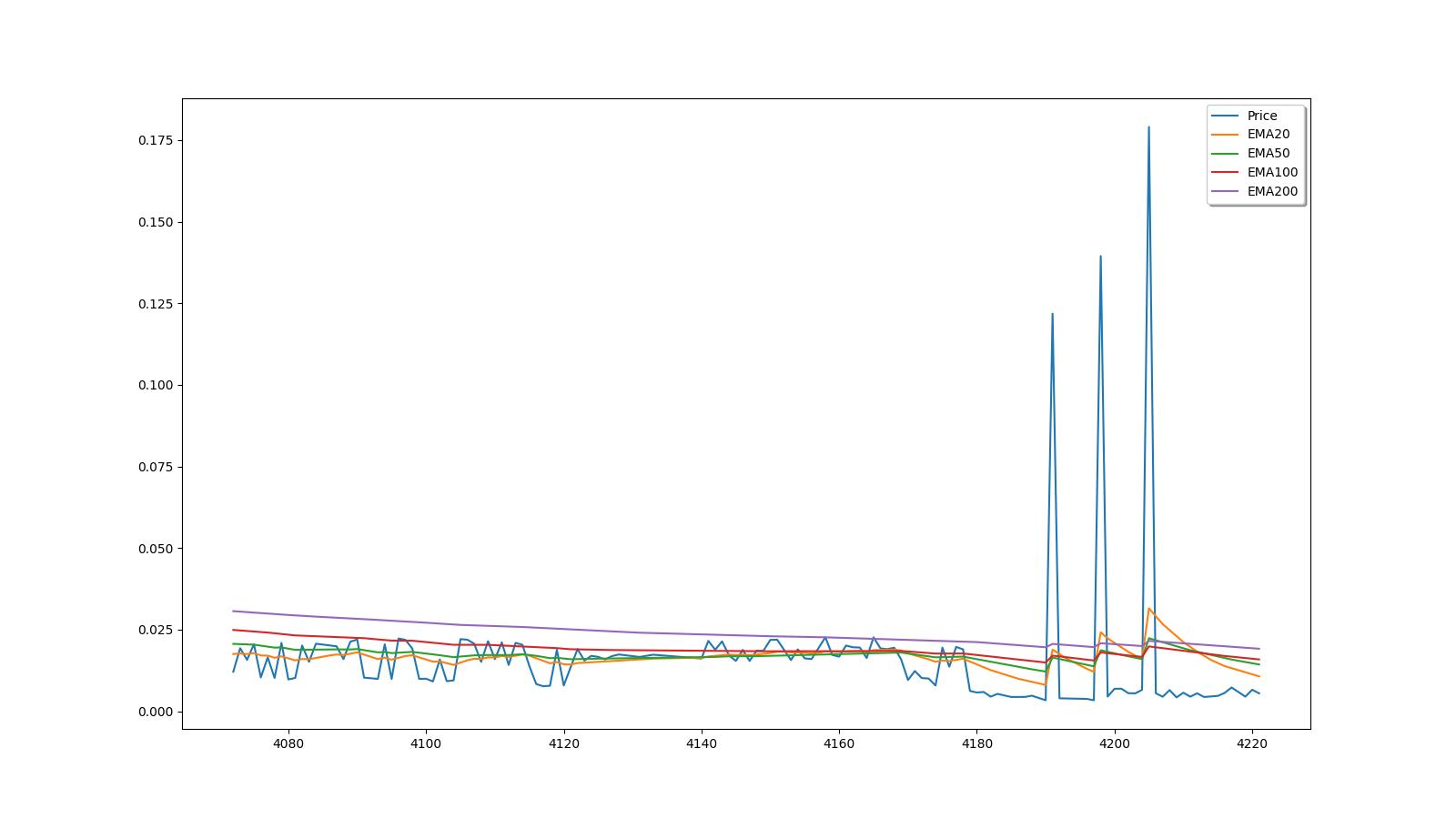 Viacoin Exponential Moving Averages