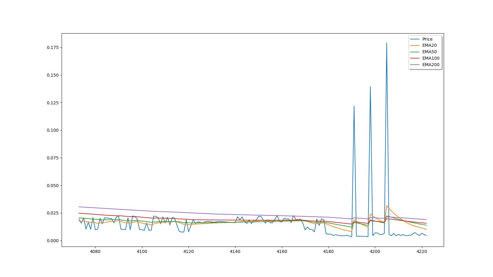 Viacoin Exponential Moving Averages