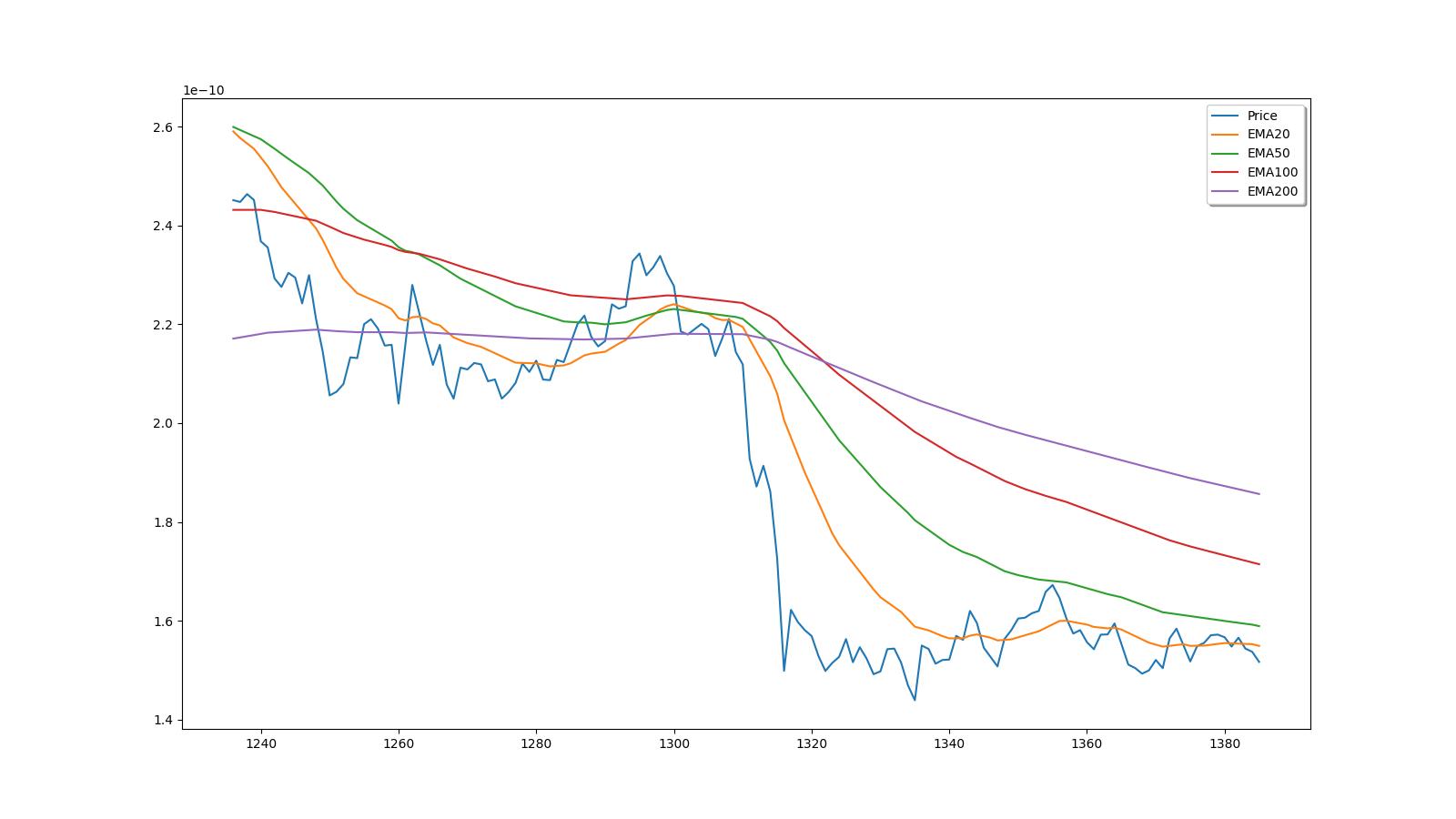 Viagra Token Exponential Moving Averages