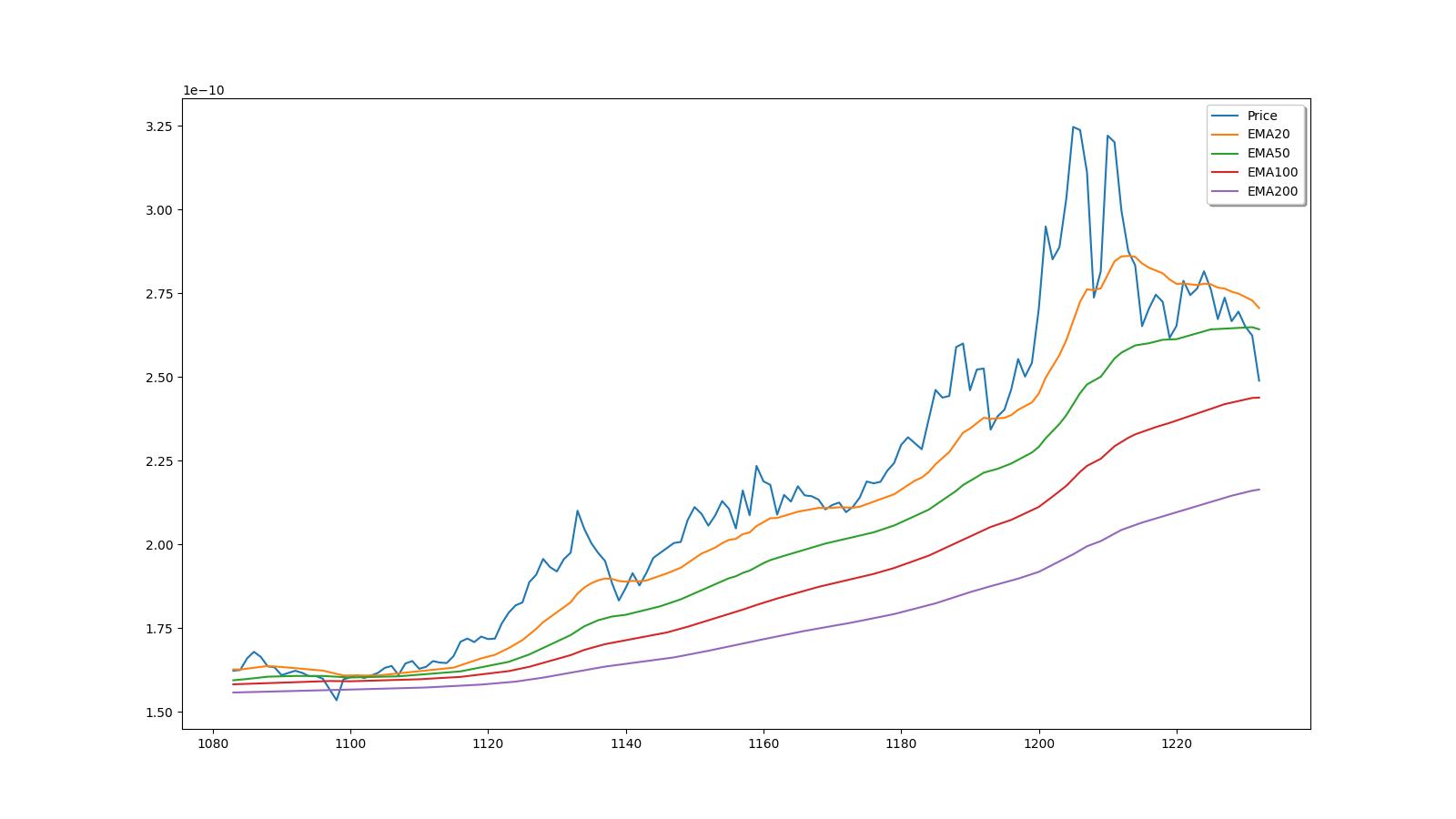 Viagra Token Exponential Moving Averages