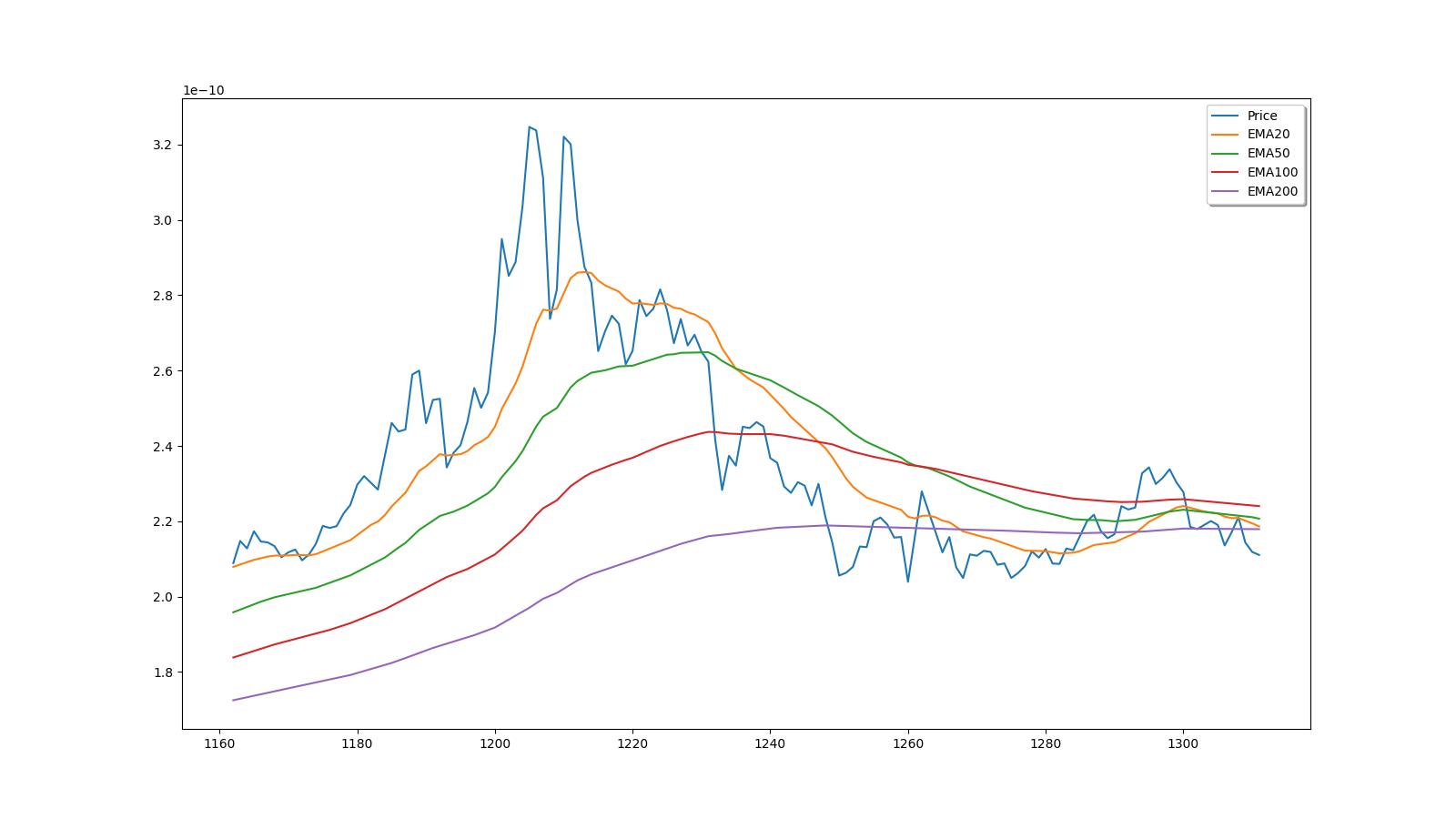 Viagra Token Exponential Moving Averages