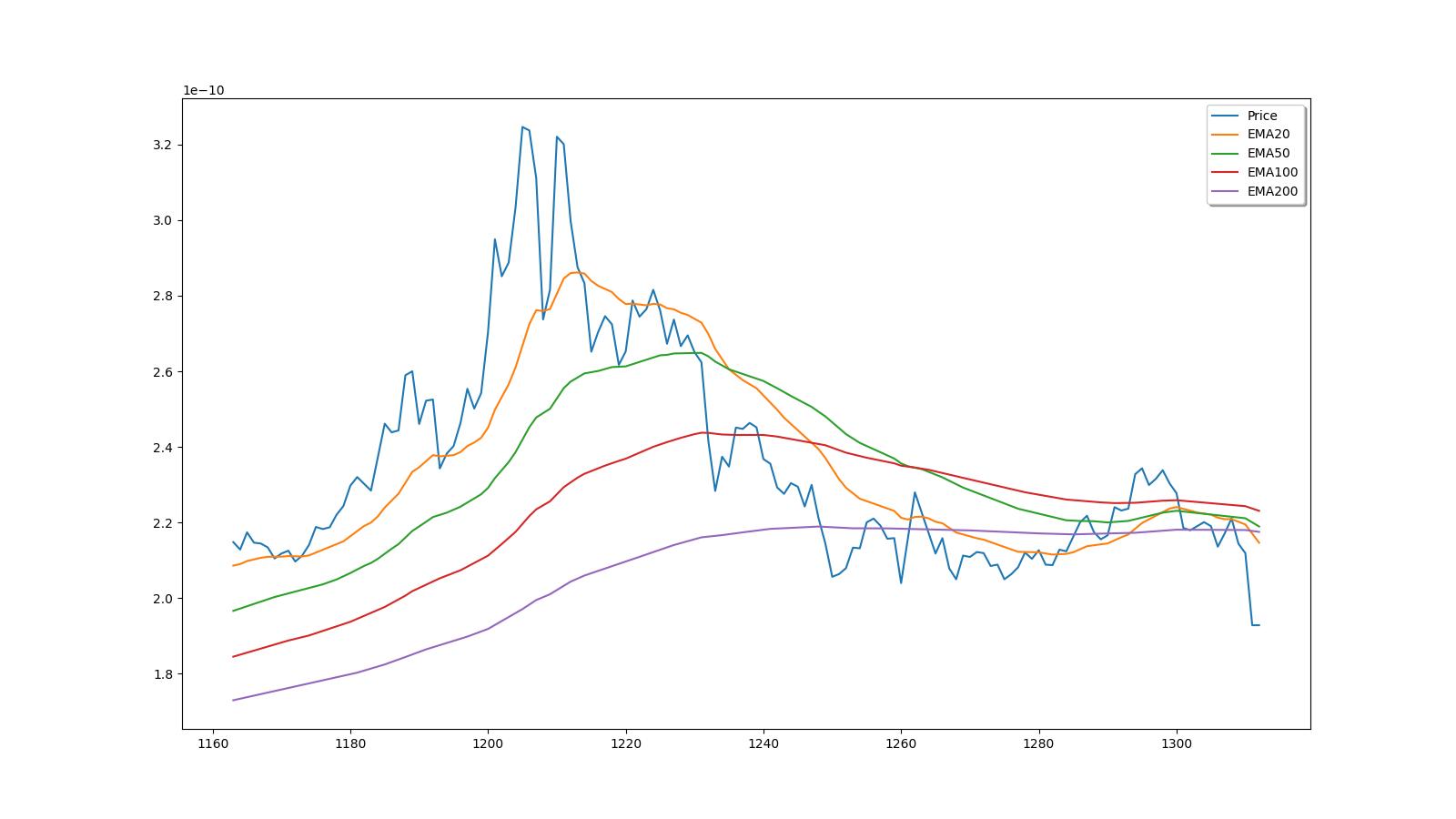 Viagra Token Exponential Moving Averages