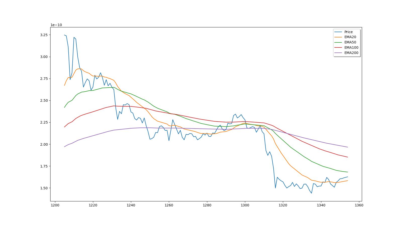 Viagra Token Exponential Moving Averages