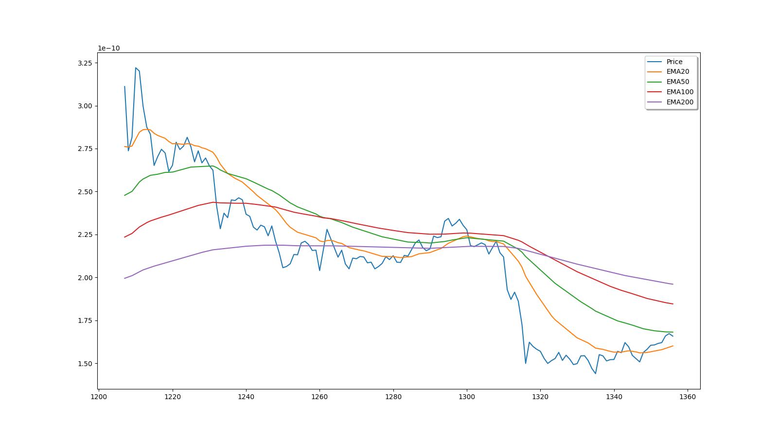 Viagra Token Exponential Moving Averages