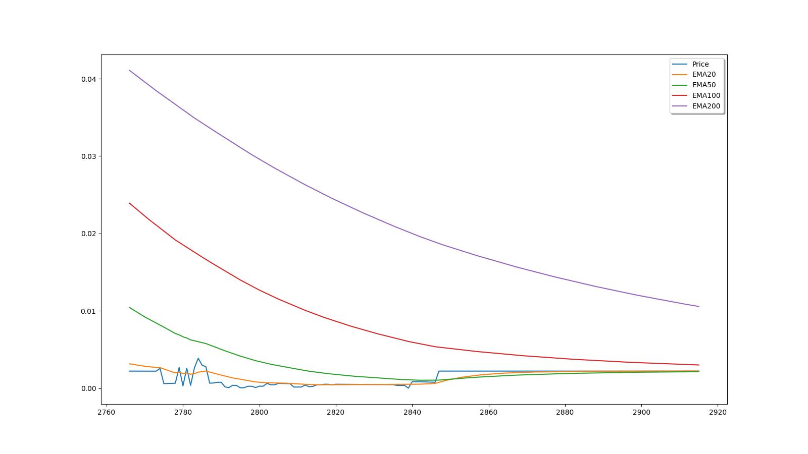 Viberate Exponential Moving Averages