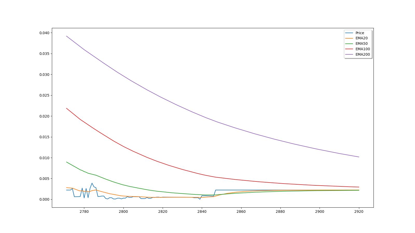 Viberate Exponential Moving Averages