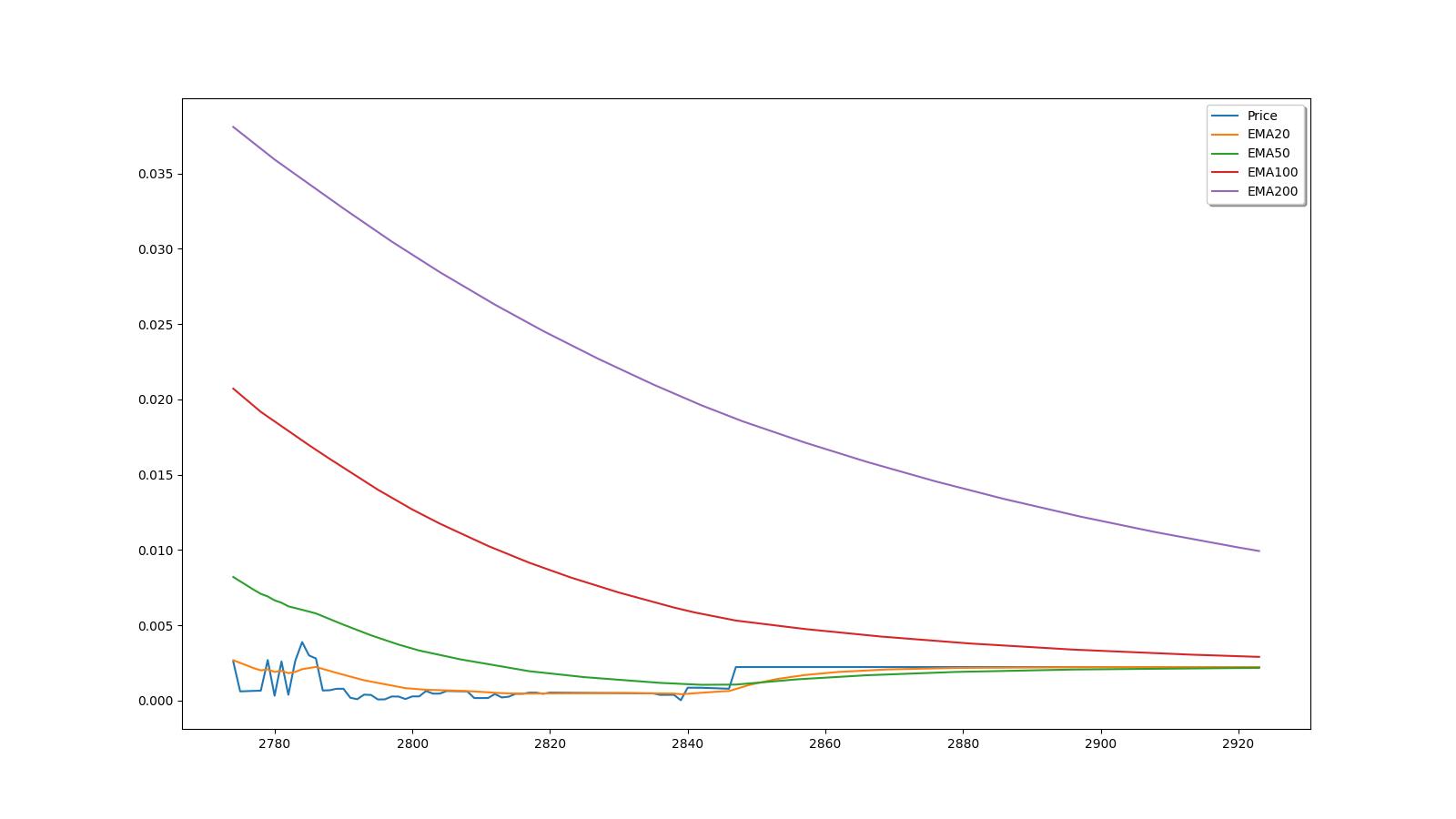 Viberate Exponential Moving Averages