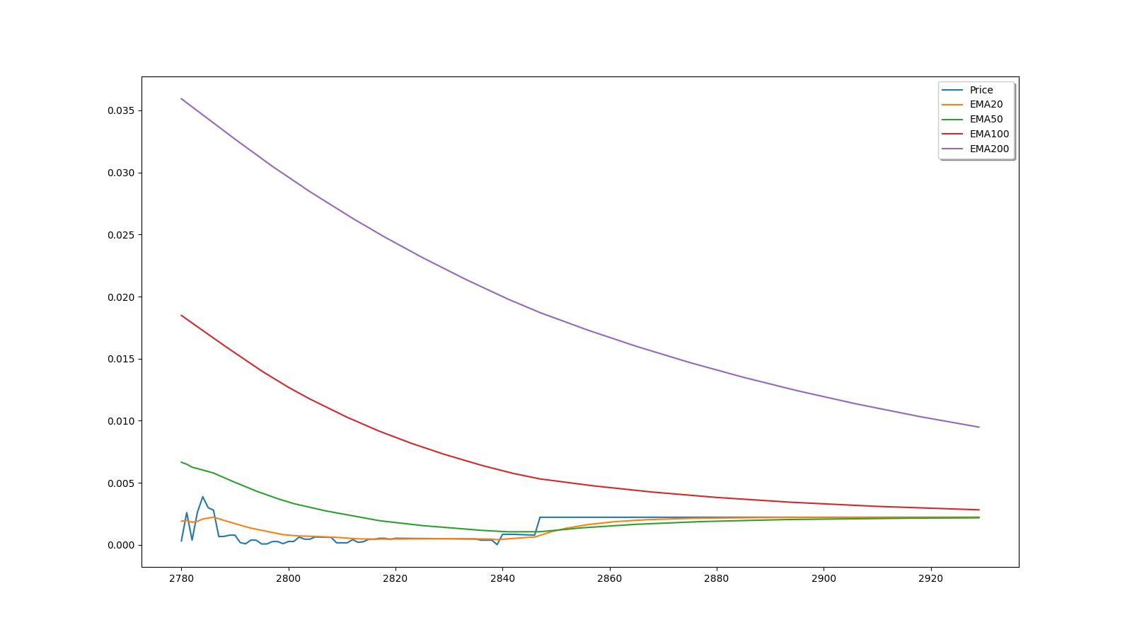Viberate Exponential Moving Averages