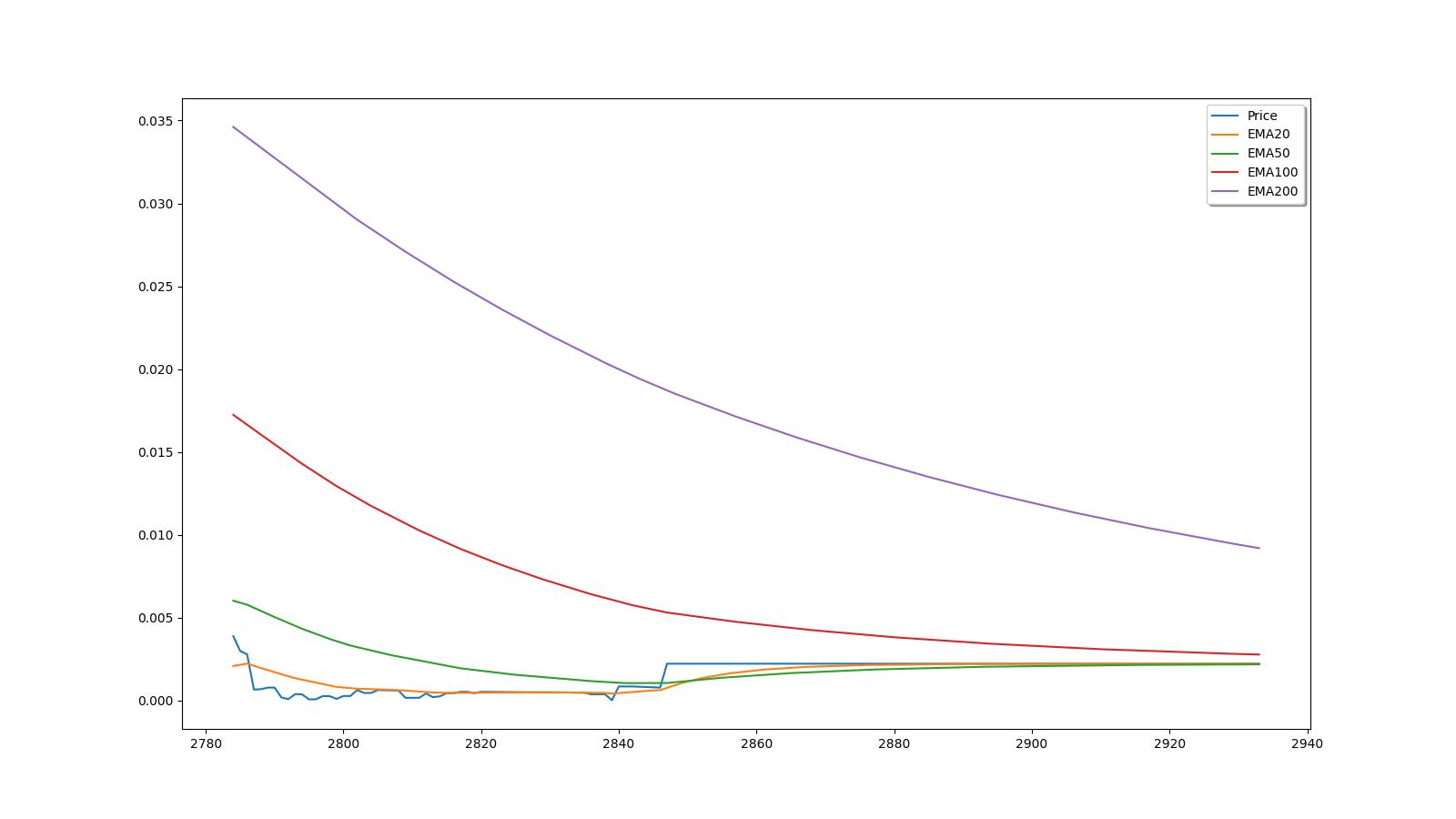 Viberate Exponential Moving Averages