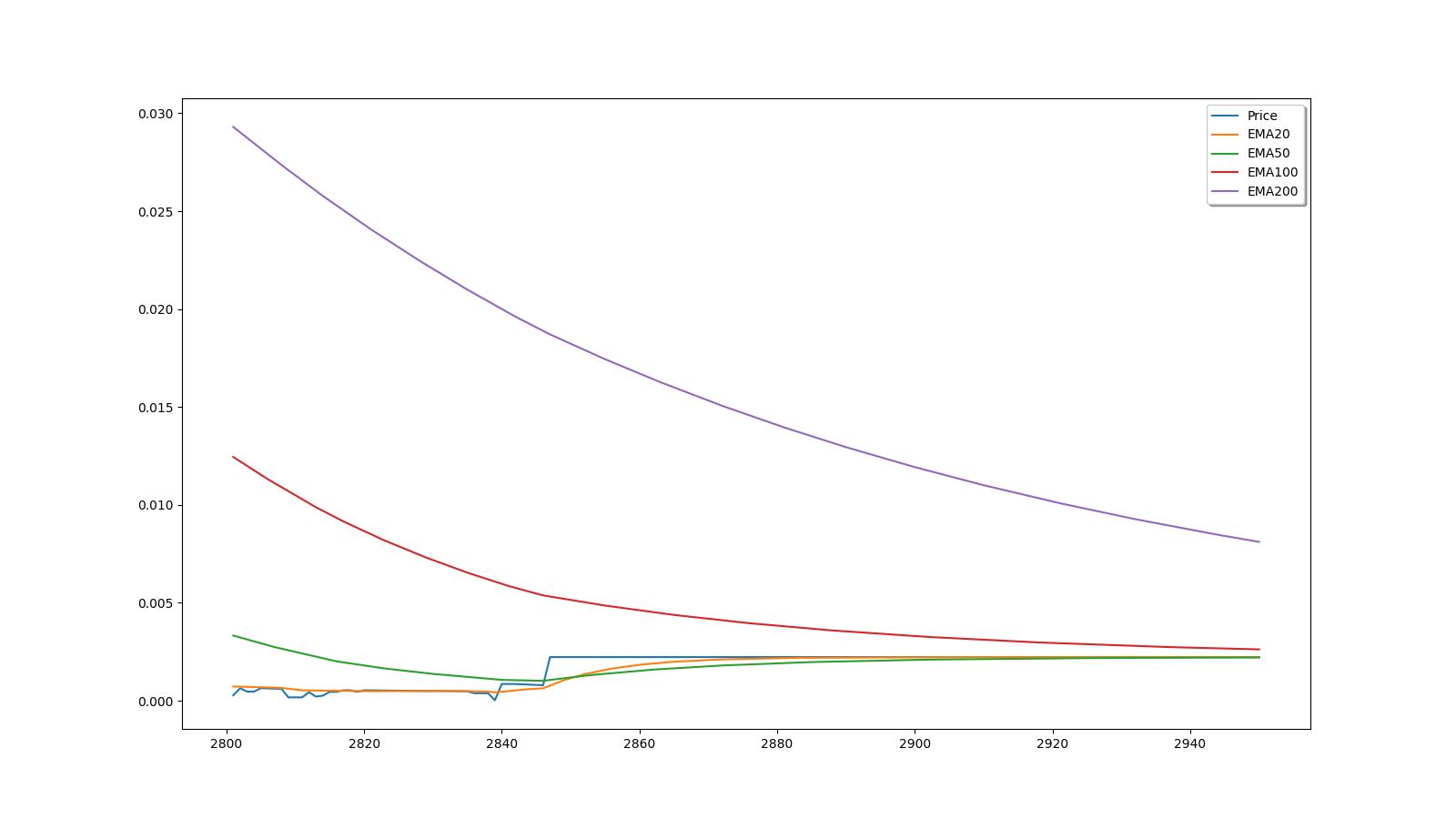 Viberate Exponential Moving Averages