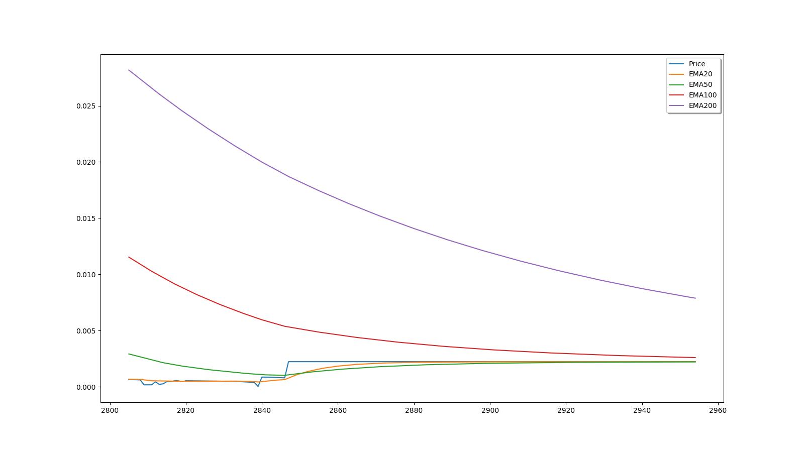 Viberate Exponential Moving Averages