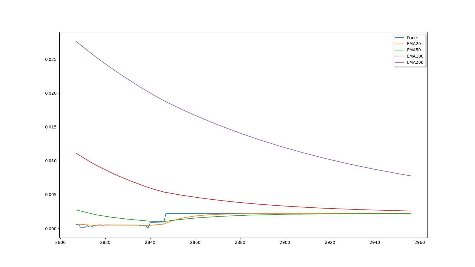 Viberate Exponential Moving Averages