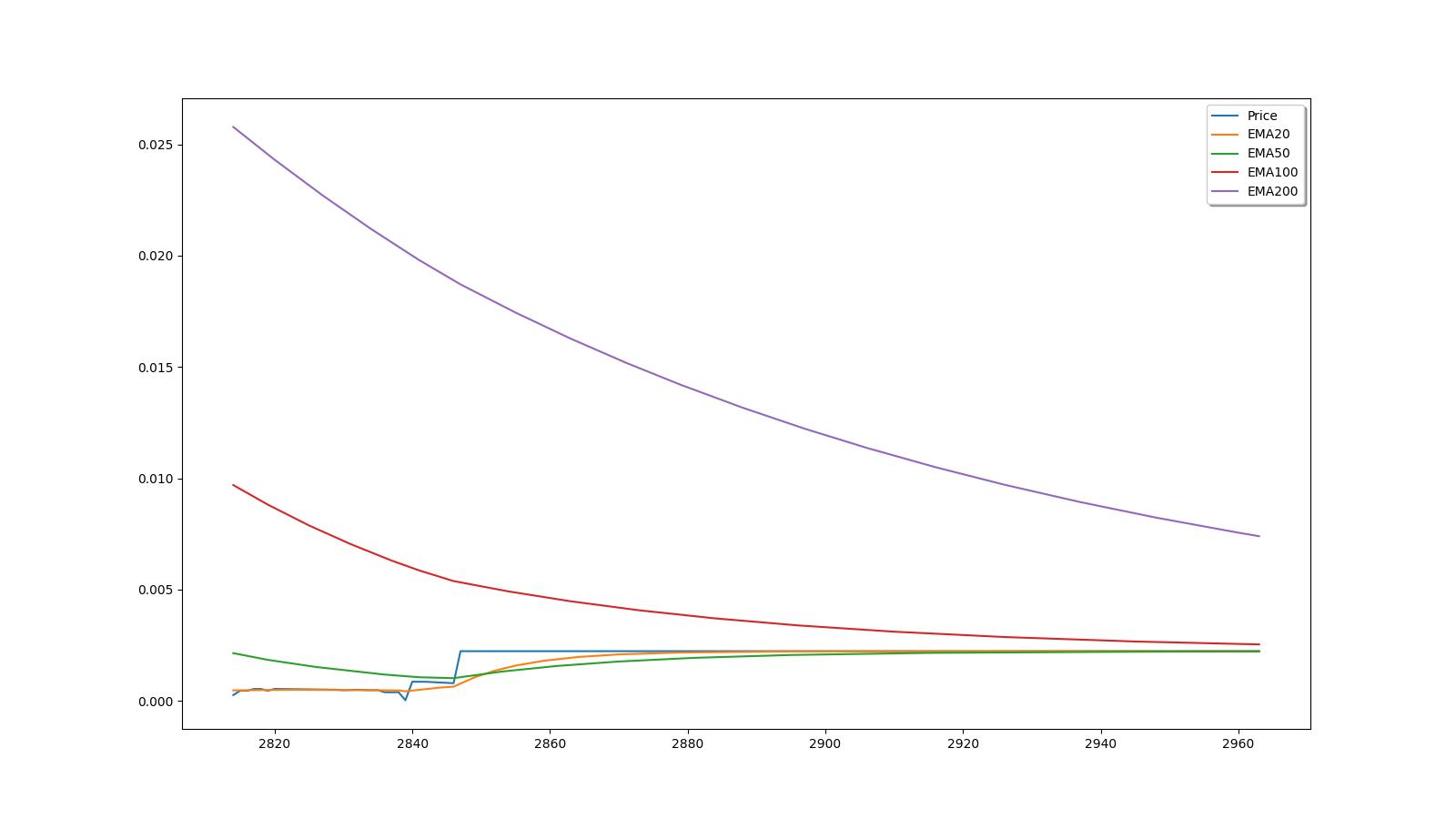 Viberate Exponential Moving Averages