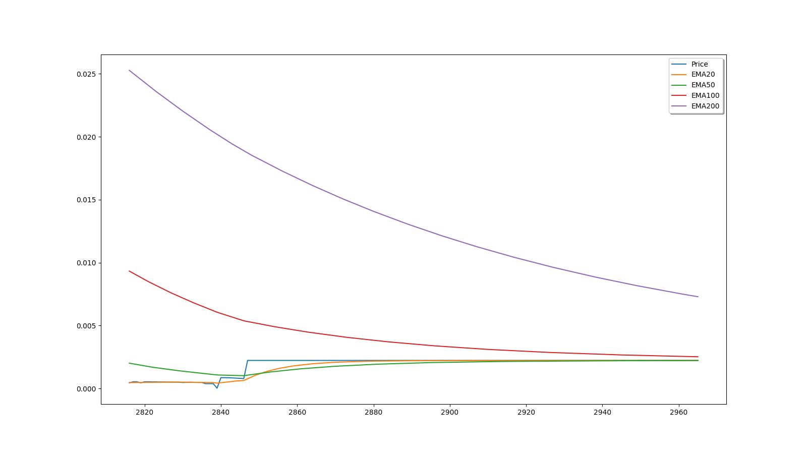 Viberate Exponential Moving Averages