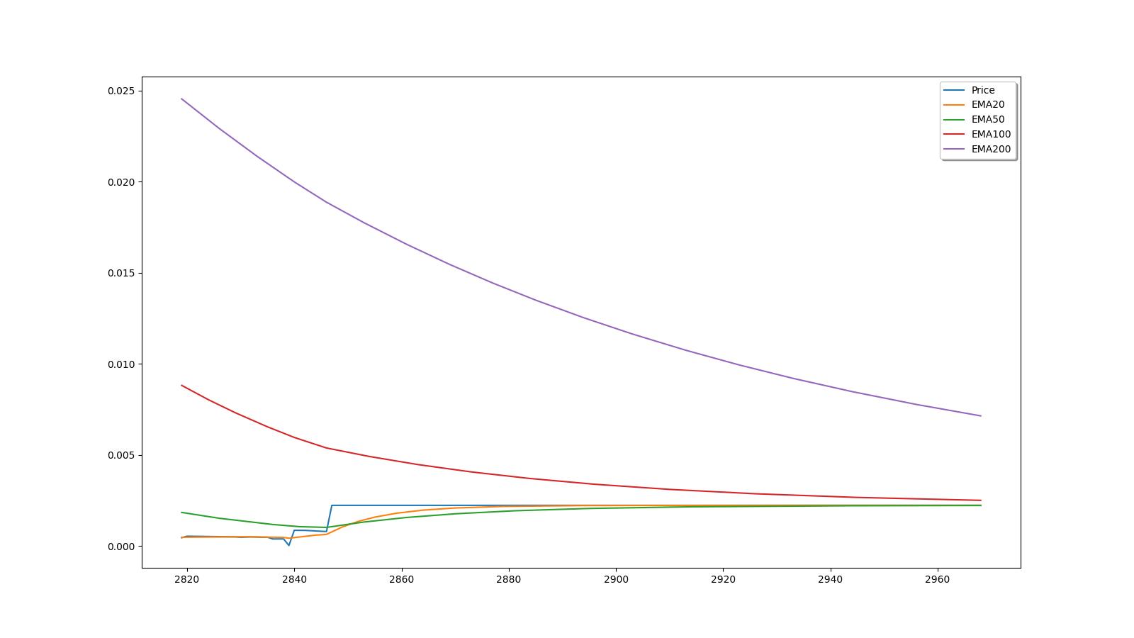Viberate Exponential Moving Averages