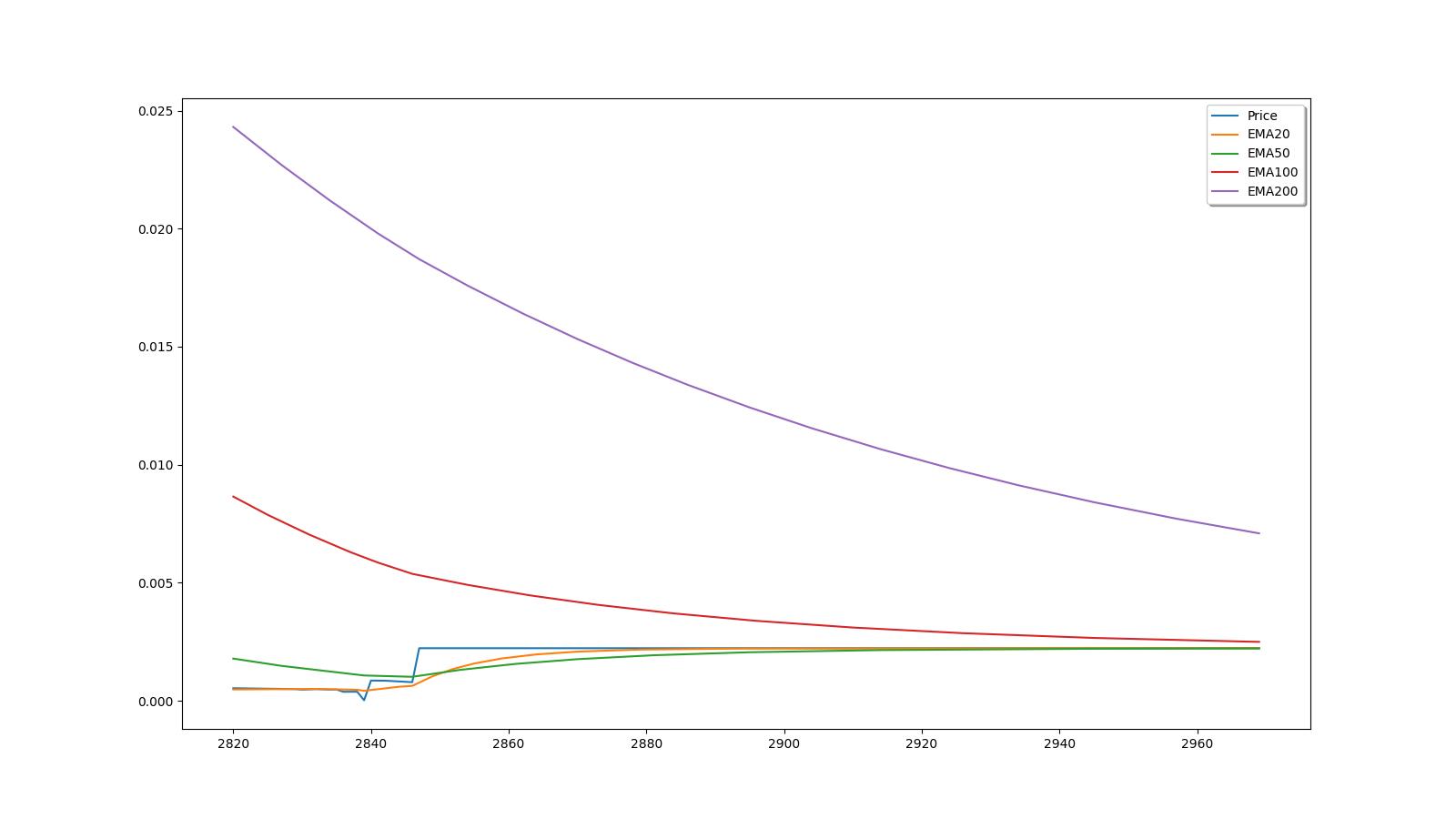 Viberate Exponential Moving Averages