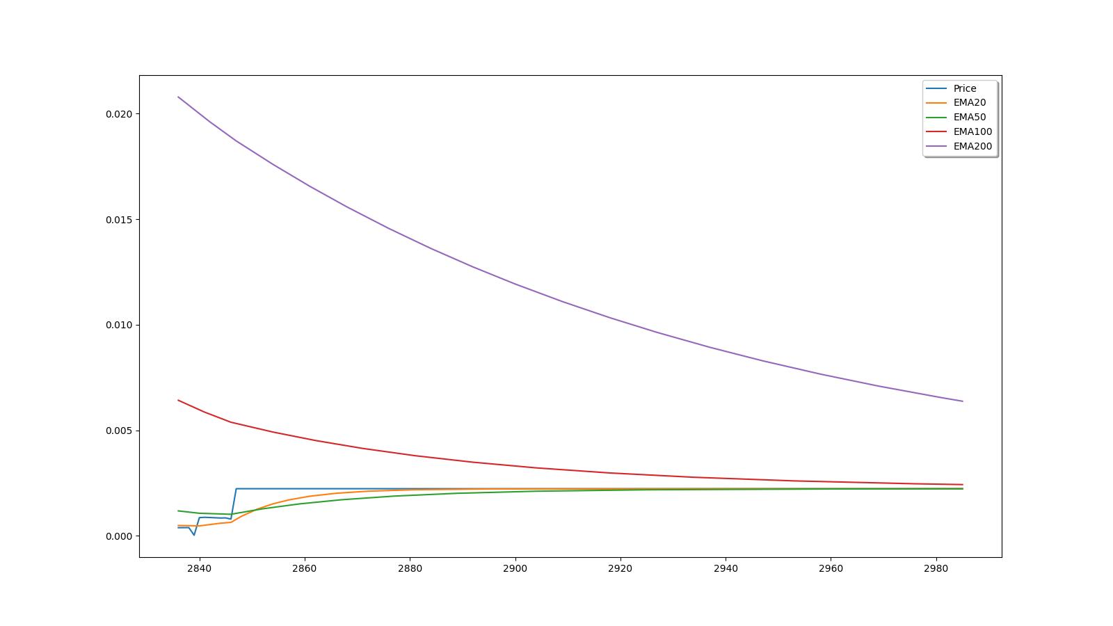 Viberate Exponential Moving Averages
