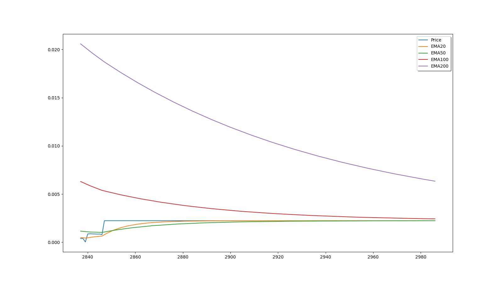 Viberate Exponential Moving Averages