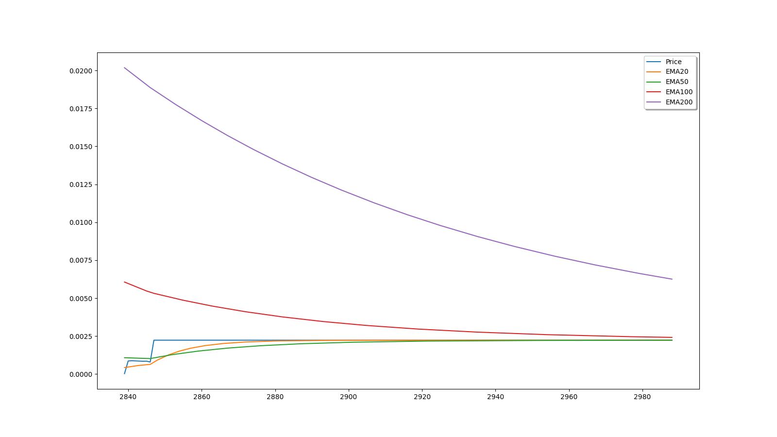 Viberate Exponential Moving Averages