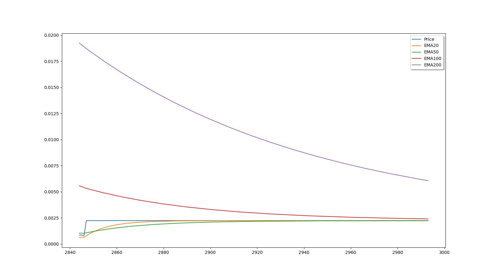 Viberate Exponential Moving Averages