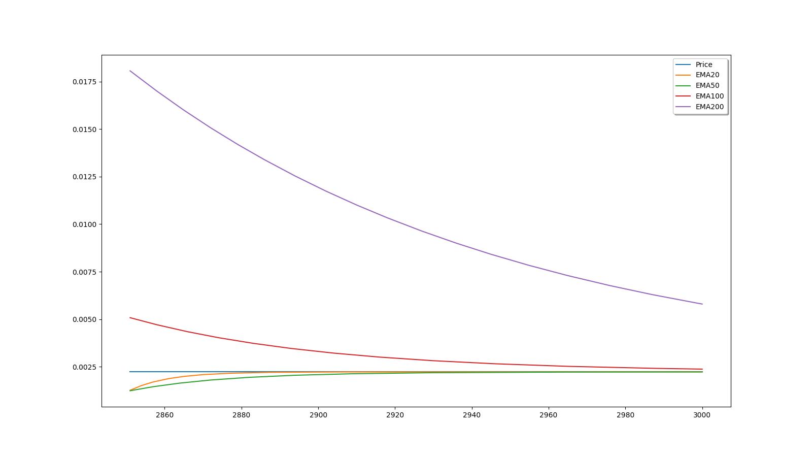 Viberate Exponential Moving Averages