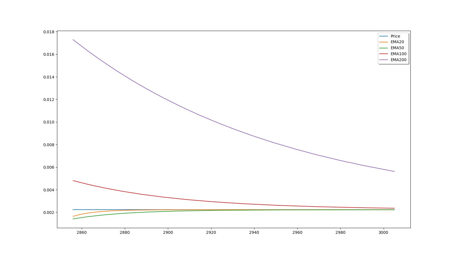 Viberate Exponential Moving Averages