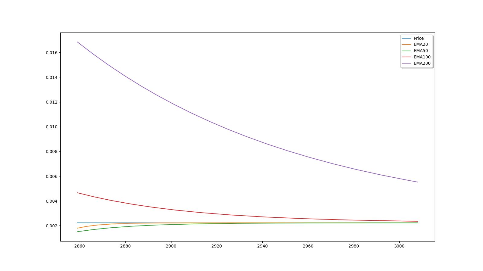 Viberate Exponential Moving Averages