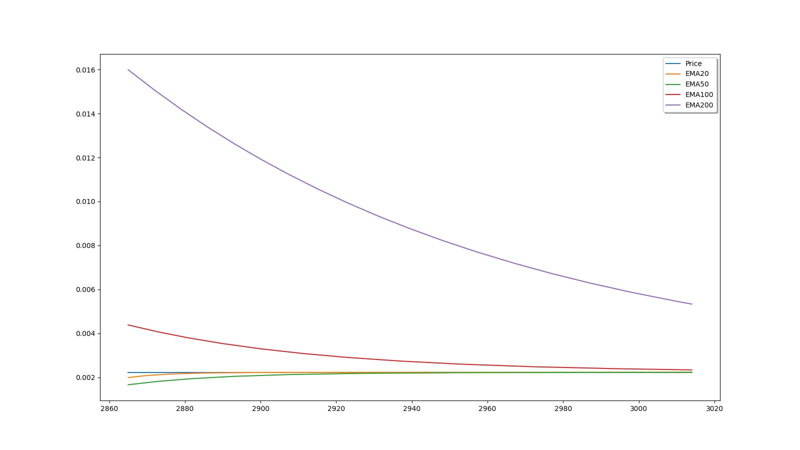 Viberate Exponential Moving Averages