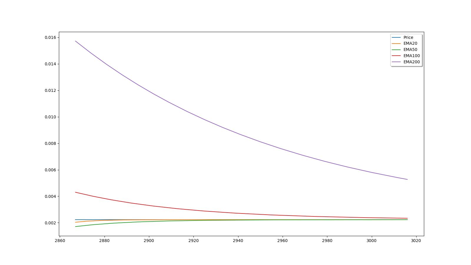 Viberate Exponential Moving Averages