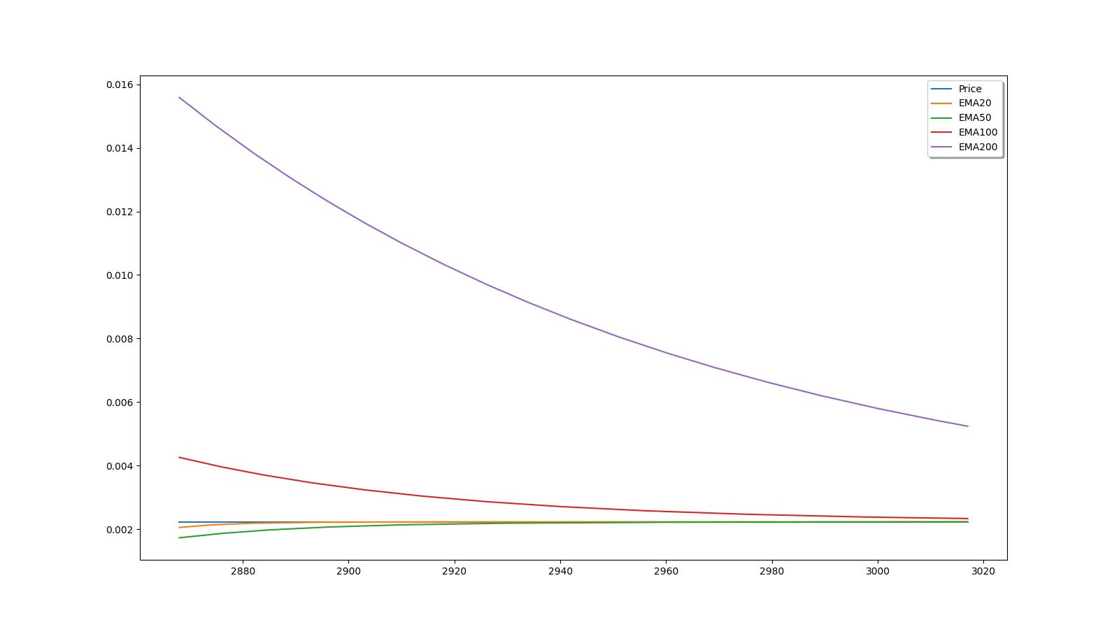 Viberate Exponential Moving Averages