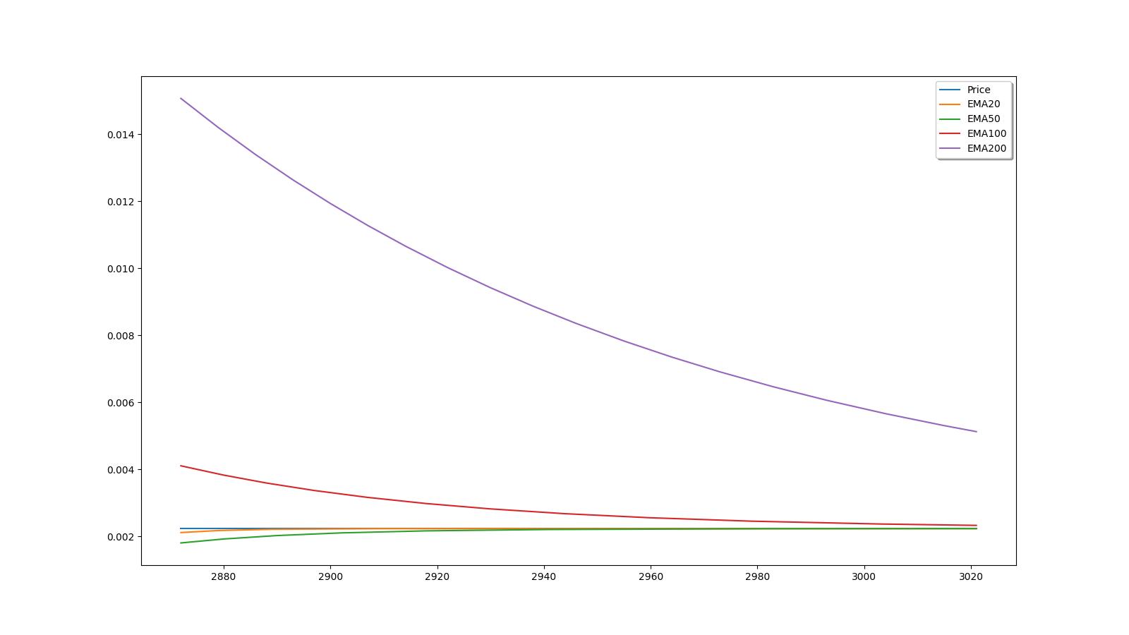 Viberate Exponential Moving Averages