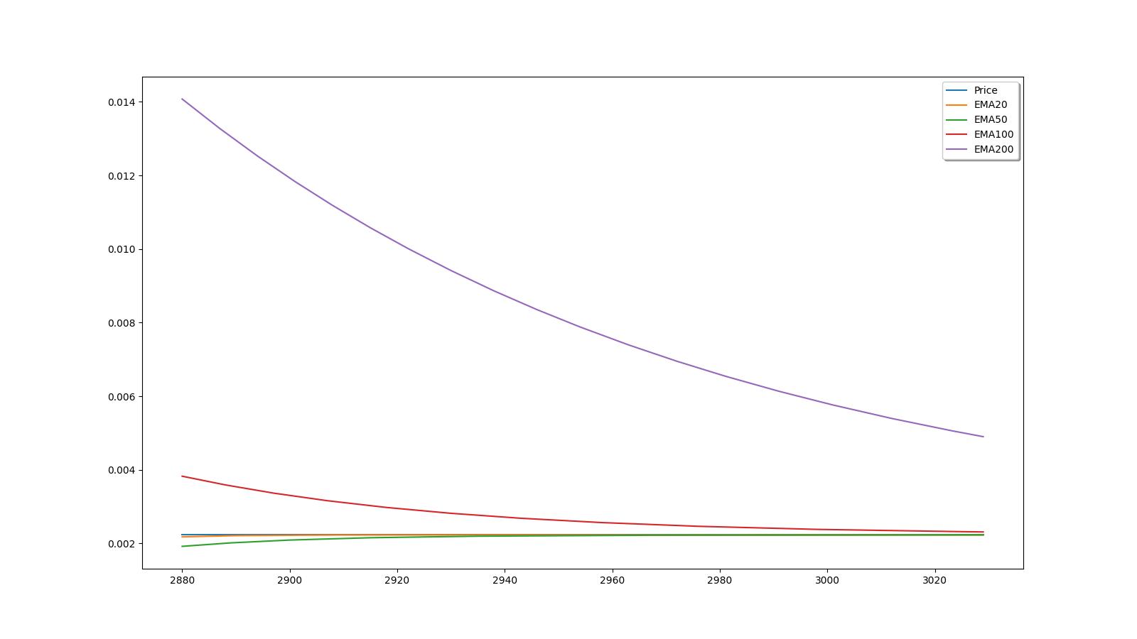 Viberate Exponential Moving Averages