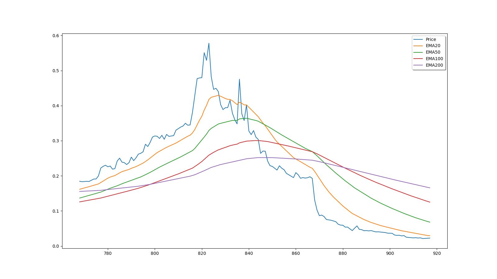 Vibing Exponential Moving Averages