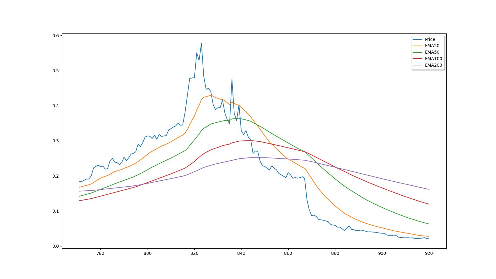 Vibing Exponential Moving Averages